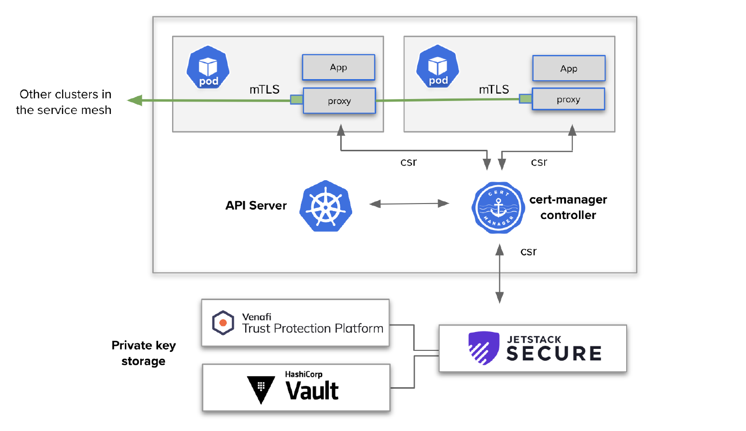 TLS Protect for Kubernetes: Increased security for private workloads ...