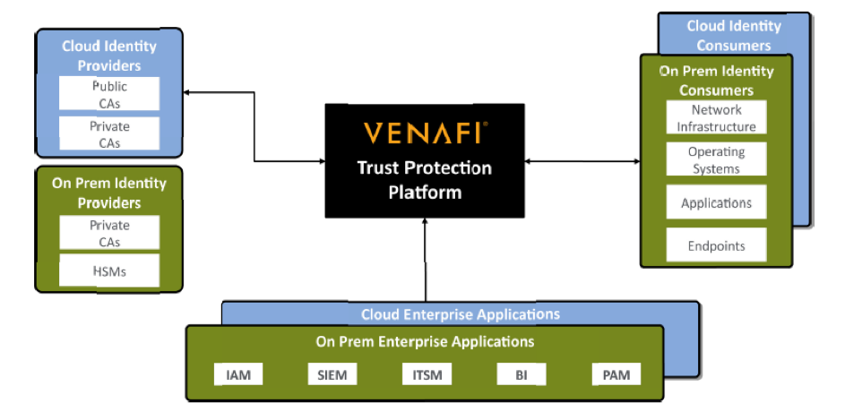 Hybrid Cloud Security for Machine Identity Protection | Venafi